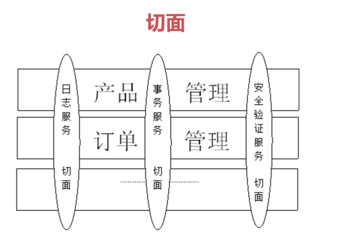 Aop基本概念及特点aop的特点 Csdn博客 
