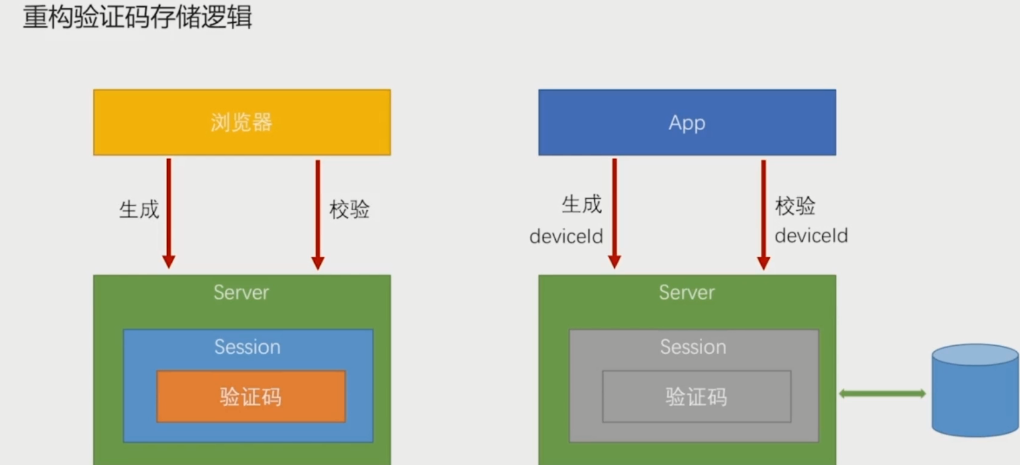 spring-security-oauth2(二十) 重构短信登陆_spring-security-oauth2-authorization-server 集成短信登录-CSDN博客