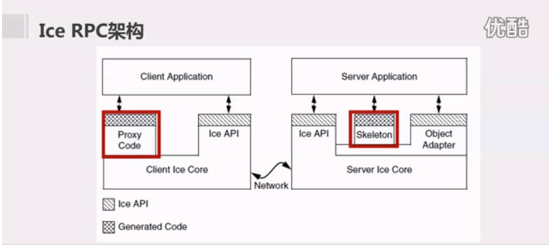 zeroc ice笔记 第二节-CSDN博客