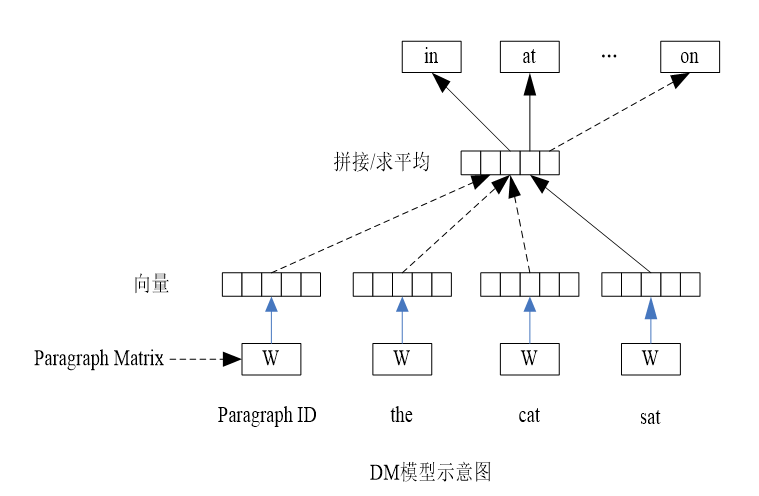 向量化算法Doc2vec/str2vec/para2vec原理详解-CSDN博客