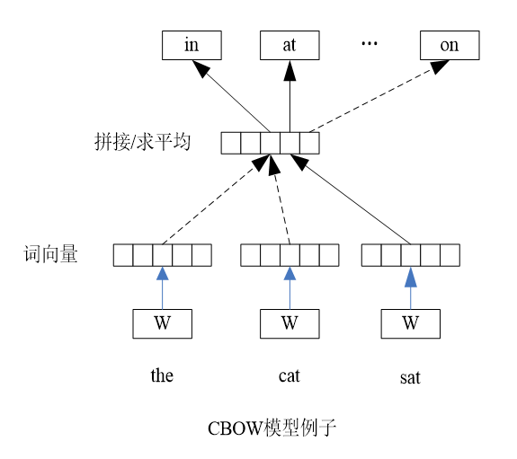 向量化算法Doc2vec/str2vec/para2vec原理详解-CSDN博客