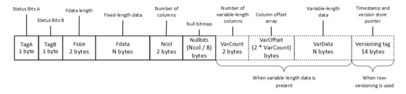 翻译：Data Pages and Data Rows_androwsdata-CSDN博客