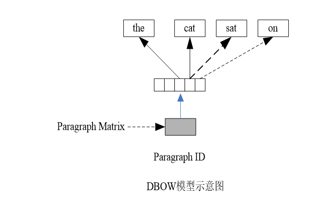 向量化算法Doc2vec/str2vec/para2vec原理详解-CSDN博客