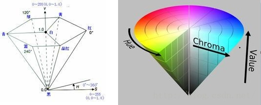 数字图像处理(2): 颜色空间/模型—— RGB, CMY/CMYK, HSI, HSV, YUV_简要介绍rgb、hsi和yuv模型,颜色有哪些基本属性?求函数-CSDN博客