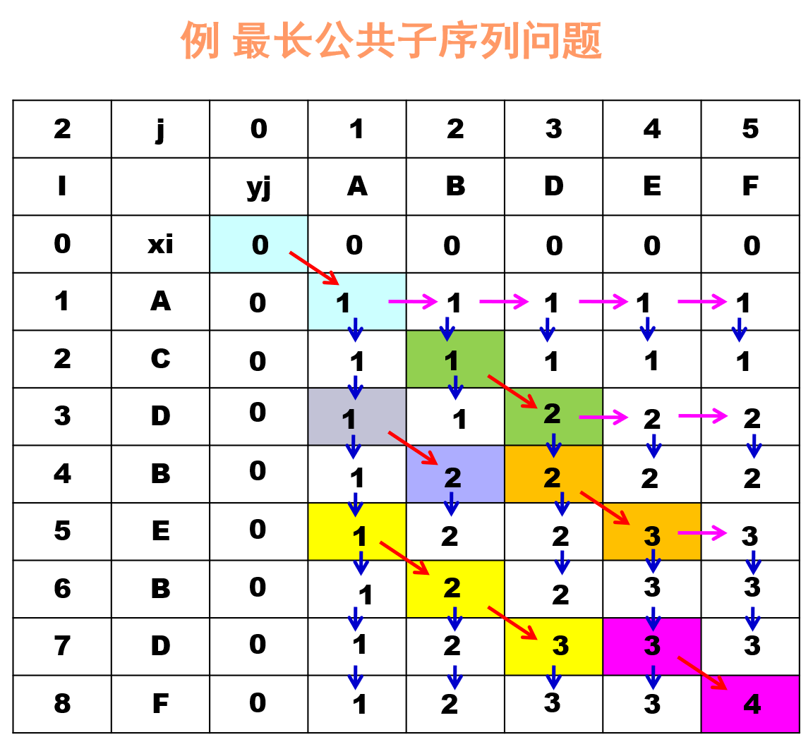 D 最长公共子序列问题 Csdn博客 