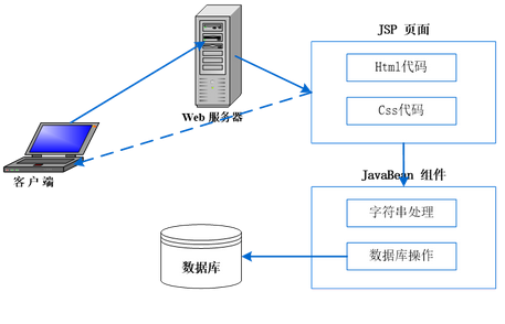 JavaBean技术_jsp通过 动作标识实例化商品的javabean对象。-CSDN博客