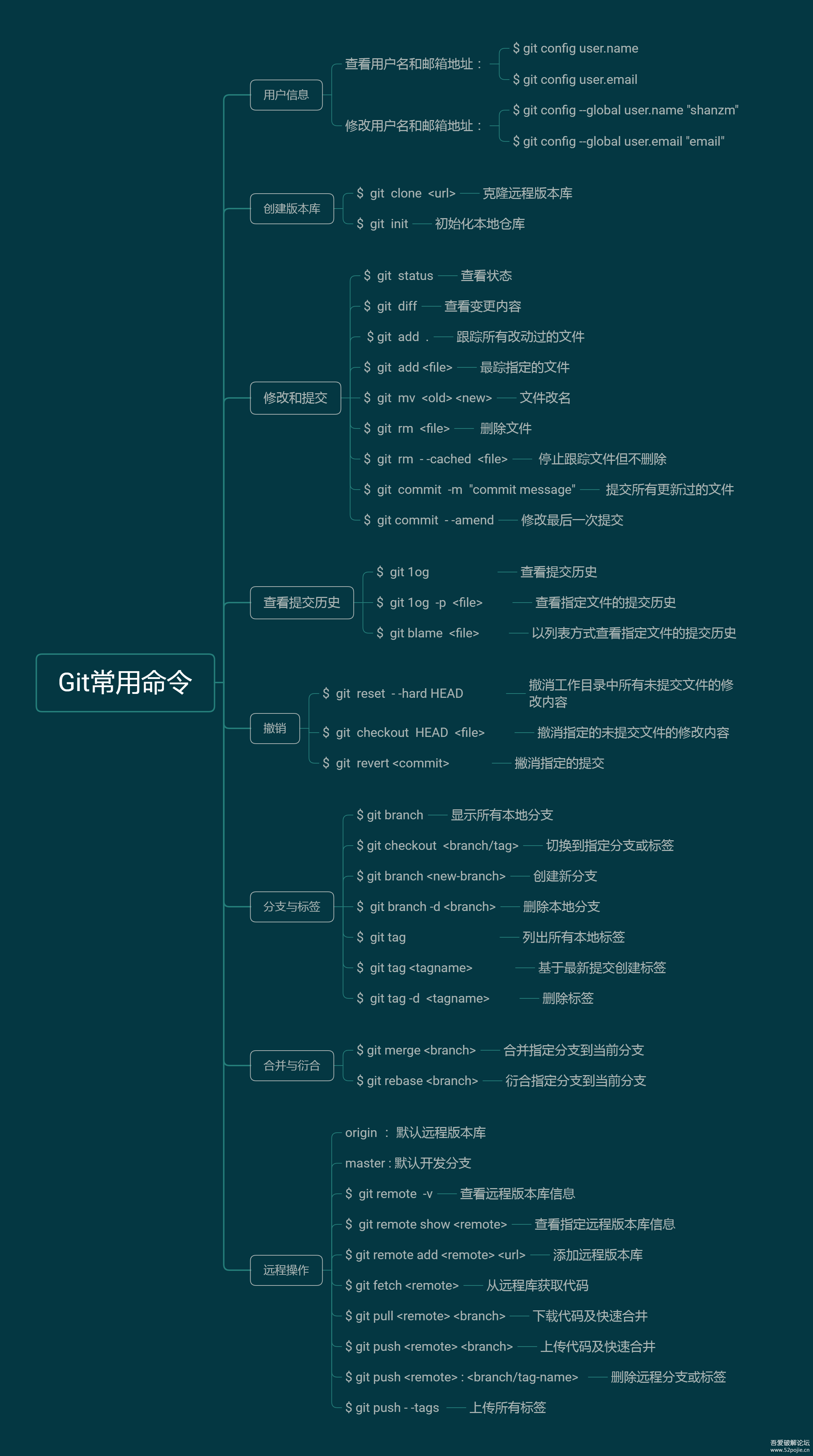 Git命令思维导图汇总 Csdn博客