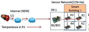 信息中心网络ICN的物联网应用调研_信息中心联网(icn)技术-CSDN博客