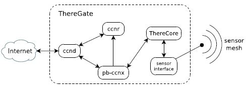 信息中心网络ICN的物联网应用调研_信息中心联网(icn)技术-CSDN博客