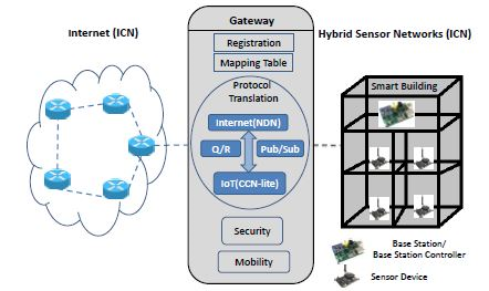 信息中心网络ICN的物联网应用调研_信息中心联网(icn)技术-CSDN博客