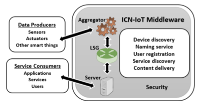 信息中心网络ICN的物联网应用调研_信息中心联网(icn)技术-CSDN博客