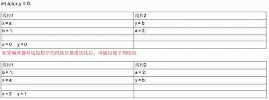Volatile指令重排案例分析volatile 指令重排序案例 Csdn博客 