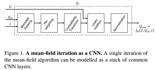 【阅读笔记】《conditional Random Fields As Recurrent Neural Networks》（crfasrnn