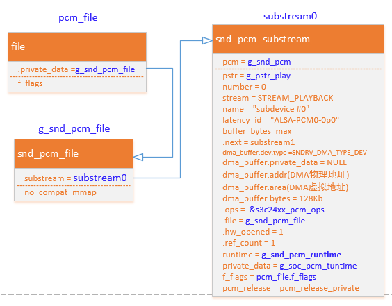 Linux音频驱动之三：pcm接口的调用流程_主设备号116-CSDN博客