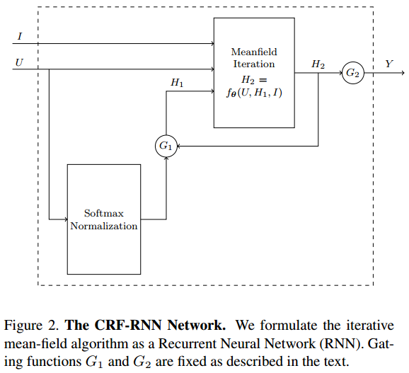 【阅读笔记】《Conditional Random Fields as Recurrent Neural Networks》（CRFasRNN）-CSDN博客