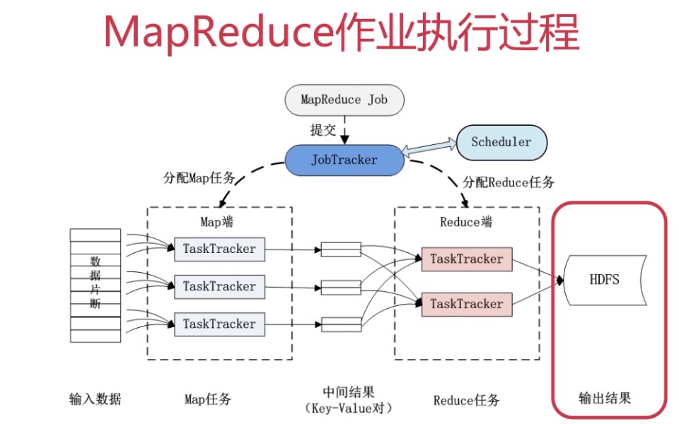 Hadoop利用mapreduce进行排序linux云服务器hadoop Mapreduce Examples Jar Sort Csdn博客 