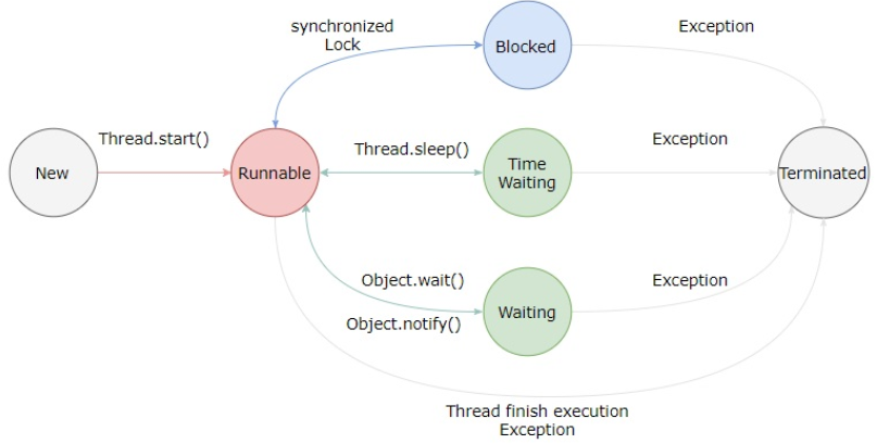线程的状态转换、sleep()、wait()、yeild()、终止线程的方法、线程之间的协作（join()、wait() notify ...