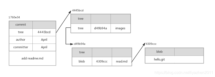 Git中的commit、tree和 Blobgit Commitbule Csdn博客