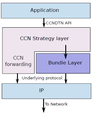 信息中心网络ICN在卫星通信中的应用调研_dtnng-CSDN博客