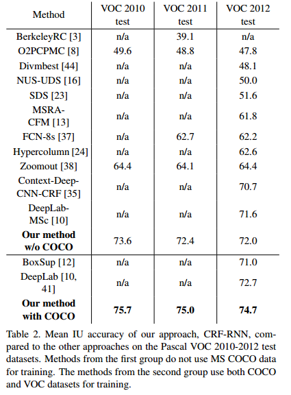 【阅读笔记】《Conditional Random Fields as Recurrent Neural Networks》（CRFasRNN）-CSDN博客
