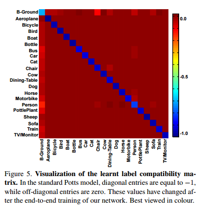 【阅读笔记】《Conditional Random Fields as Recurrent Neural Networks》（CRFasRNN）-CSDN博客