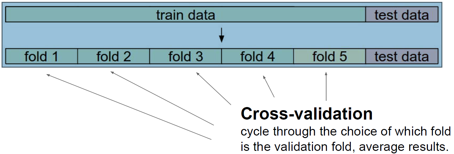 K- 折交叉验证 (k-fold cross validation)_k fold cross validation-CSDN博客