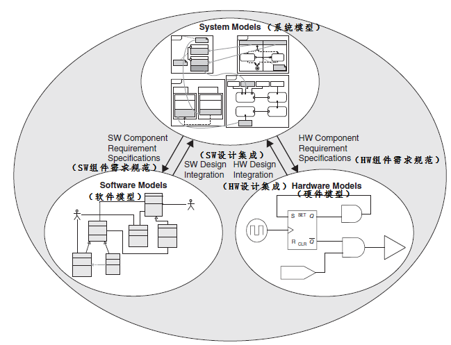 SysML实践指南第二版（中文翻译：刘亚龙）第二章 基于模型的系统工程概述_基于模型开发相关的建模规范中文-CSDN博客