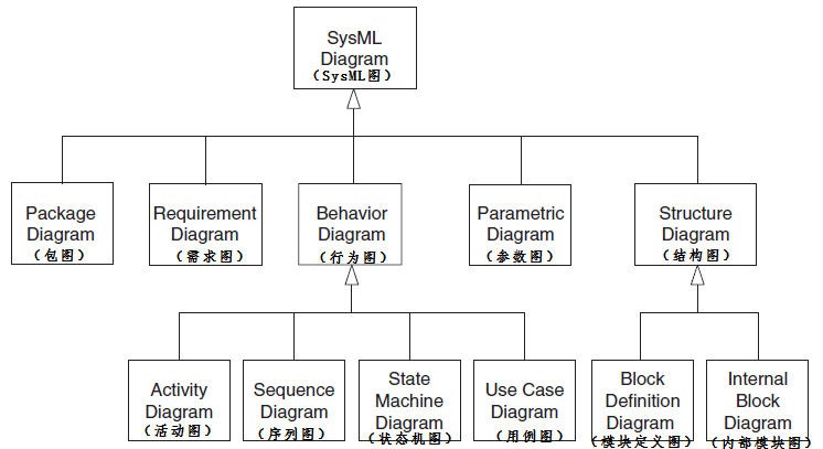 SysML实践指南第二版（中文翻译：刘亚龙）第三章 SysML介绍-CSDN博客