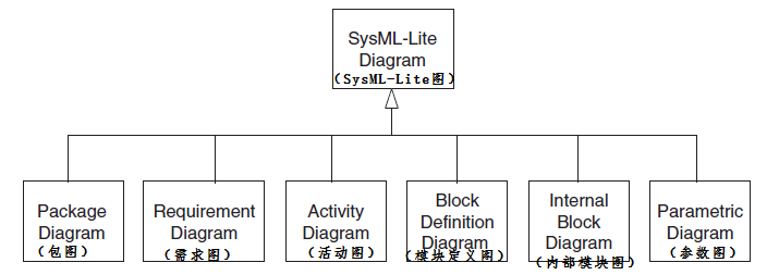 SysML实践指南第二版（中文翻译：刘亚龙）第三章 SysML介绍-CSDN博客