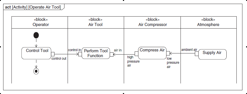 SysML实践指南第二版（中文翻译：刘亚龙）第三章 SysML介绍-CSDN博客