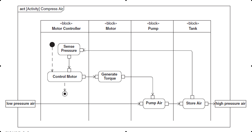 SysML实践指南第二版（中文翻译：刘亚龙）第三章 SysML介绍-CSDN博客
