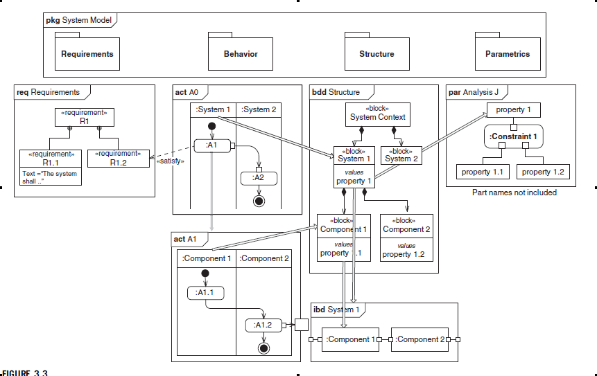 SysML实践指南第二版（中文翻译：刘亚龙）第三章 SysML介绍-CSDN博客