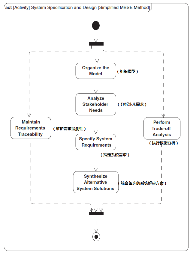 SysML实践指南第二版（中文翻译：刘亚龙）第三章 SysML介绍-CSDN博客