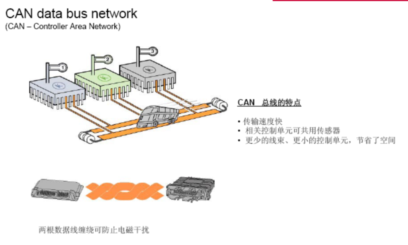 CAN总线知识入门小结（搬运工）_can线里的数据有哪些-CSDN博客