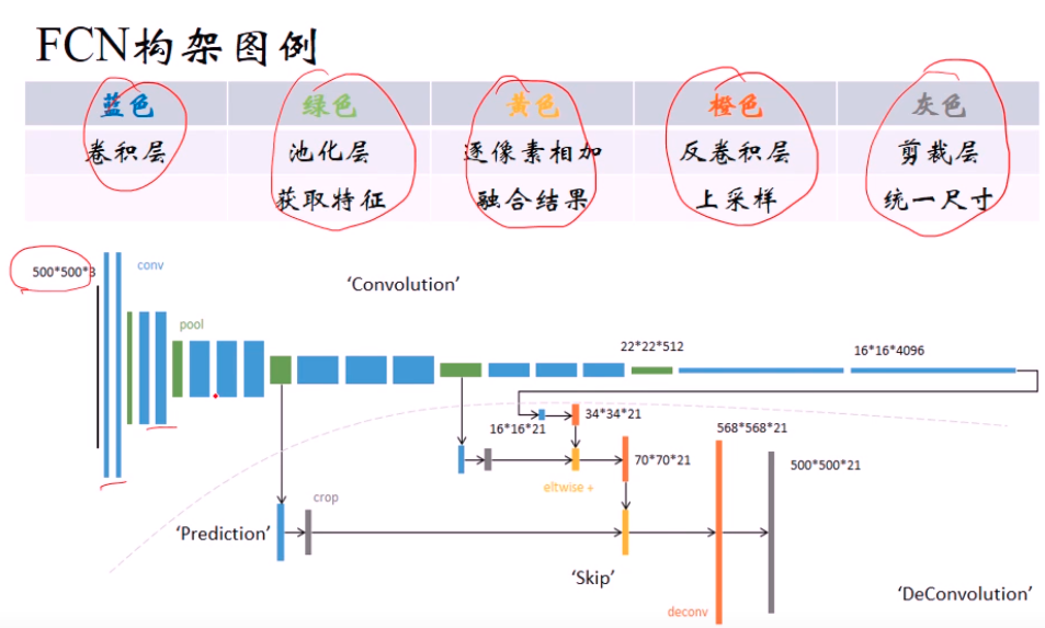 FCN的跳层结构-CSDN博客