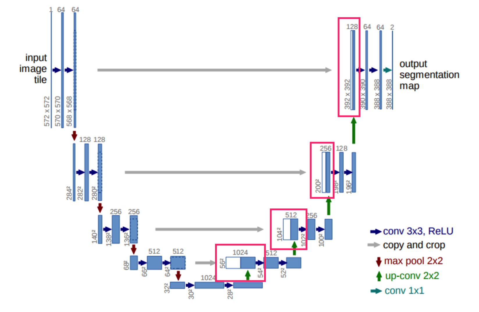 语义分割—对FCN、U-Net、SegNet的一点理解_fcn-8s,fcn-32s,u-net这3种语义_你听的到、的博客-CSDN博客