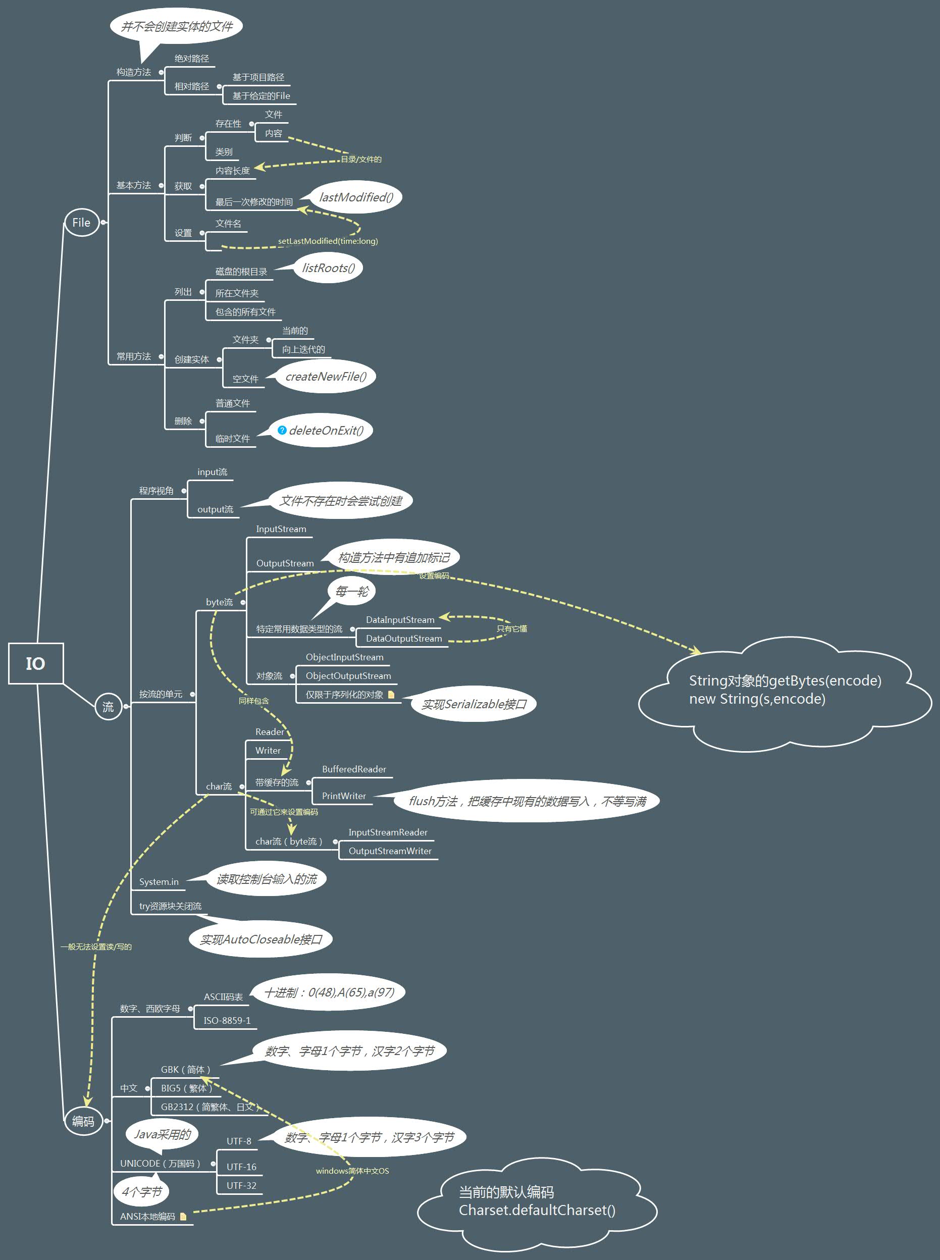 how2j项目驱动学习之Java输入与输出流（IO）思维导图-CSDN博客