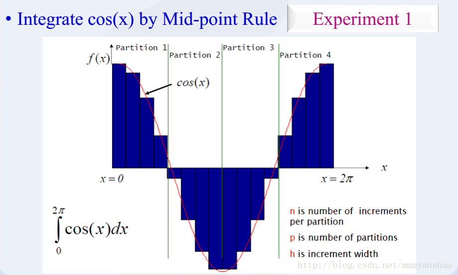 MPI常用函数总结_mpi函数-CSDN博客