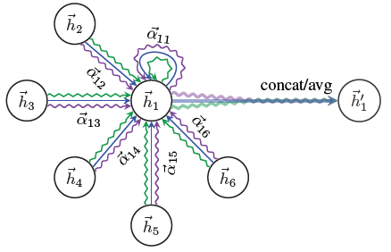 图注意力网络(GAT) ICLR2018, Graph Attention Network论文详解_2018-graph attention networks-CSDN博客