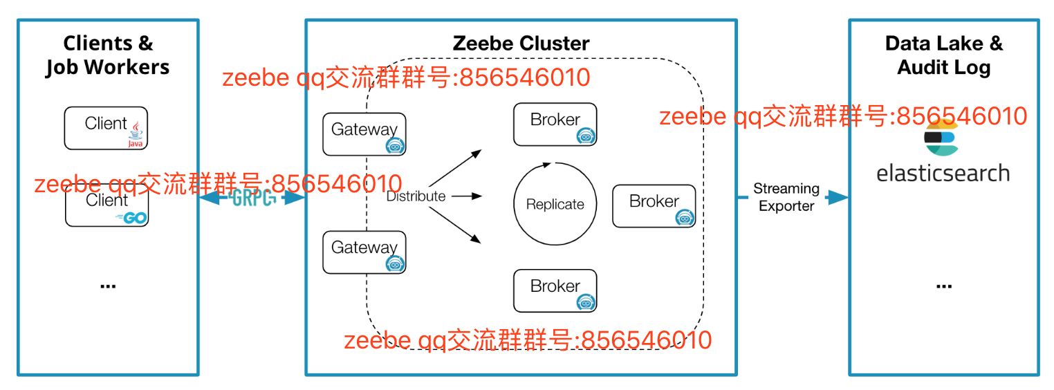 zeebe原理以及组件说明_zeebe exporter-CSDN博客
