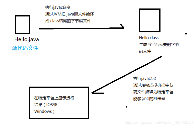 Java基础语法入门(一)java入门基础语法 Csdn博客