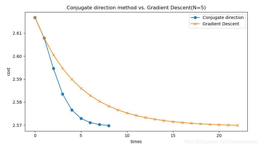 工程优化 共轭方向法conjugate Direction Method的共轭梯度法conjugate Gradient Method实现【附python代码】共轭方向法代码 Csdn博客