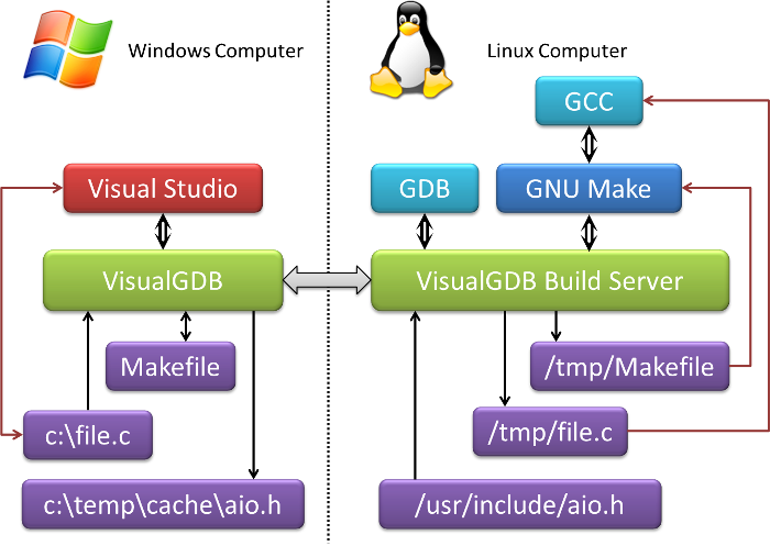 ViusalGDB的安装配置和使用_visualgdb安装-CSDN博客