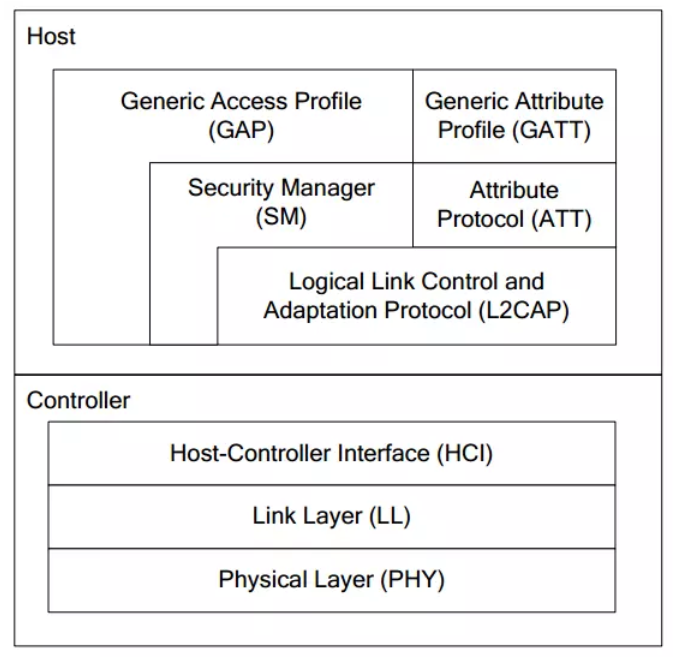 BLE5.0蓝牙通信原理及TI BLE协议栈在CC2642上的应用_ble5.0协议-CSDN博客