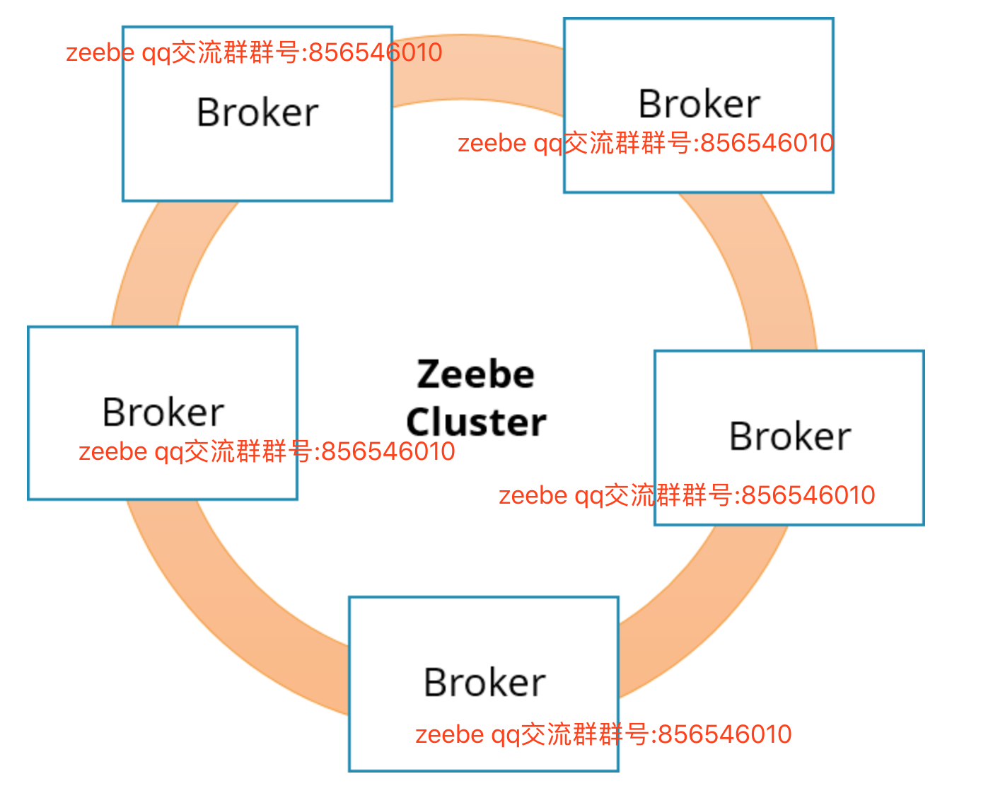 zeebe集群_zeebe cluster-CSDN博客