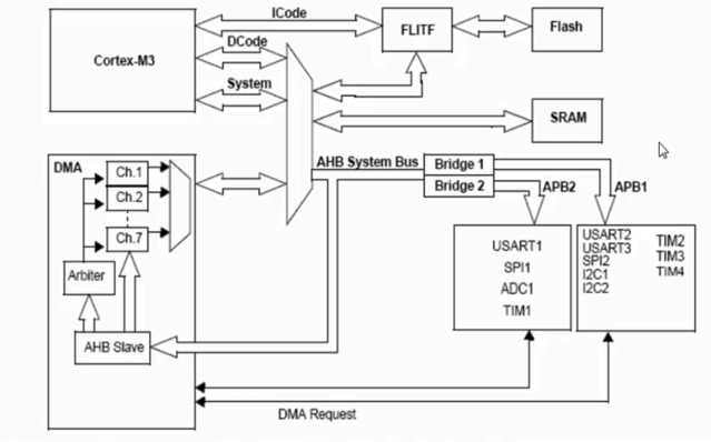 STM32-(34)：DMA传输控制（理论）_stm32 dma 发送完数据 标志位-CSDN博客