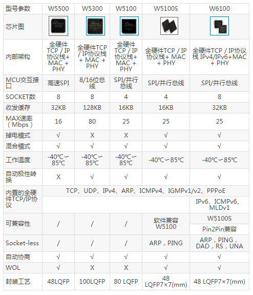 WIZnet产品选型指南（W5500/W5300/W5100/W5100S/W6100）_w5100 csdn-CSDN博客