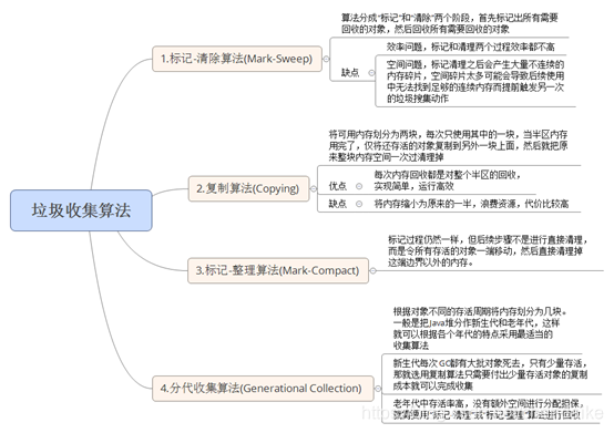 图解java自动内存管理机制及jvm优化配置java和c相比最大的特点是内存的动态分配和垃圾收集技术对吗 Csdn博客