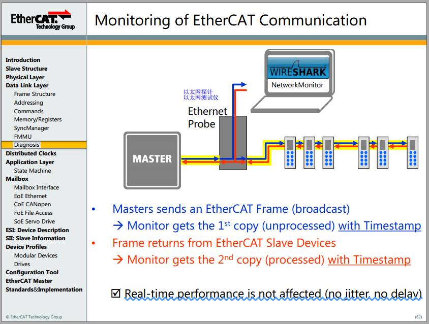 EtherCAT网络监控的两种方法（交换机/网络探测仪+Wireshark）_ethercat交换机-CSDN博客