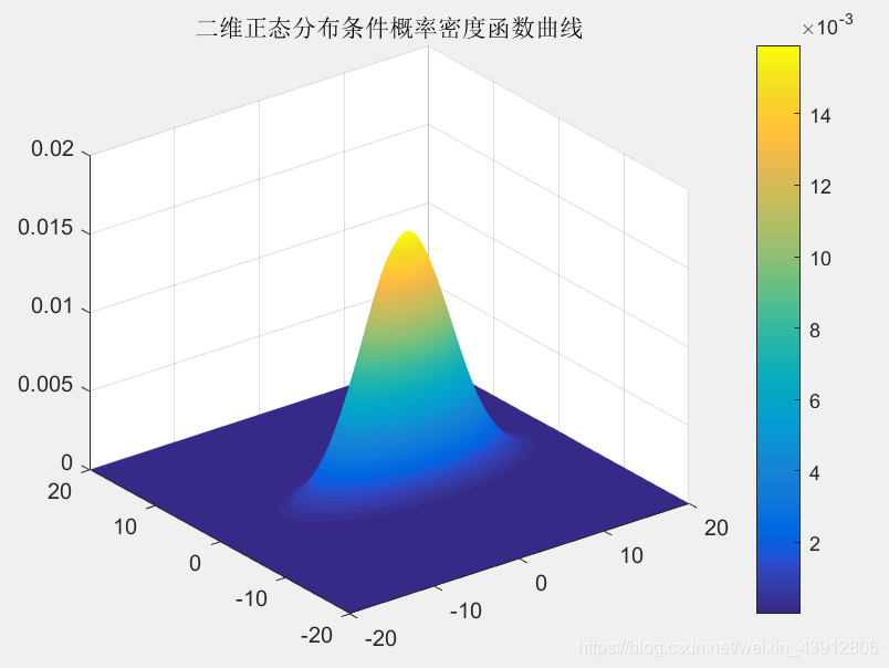 Matlab二维正态分布可视化二维正态分布函数图像 Csdn博客